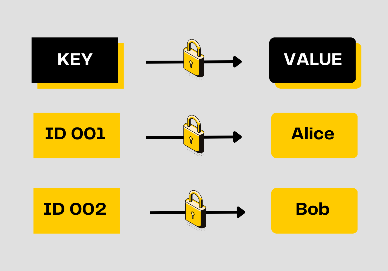 Encrypted Key-value Database Using Homomorphic Encryption